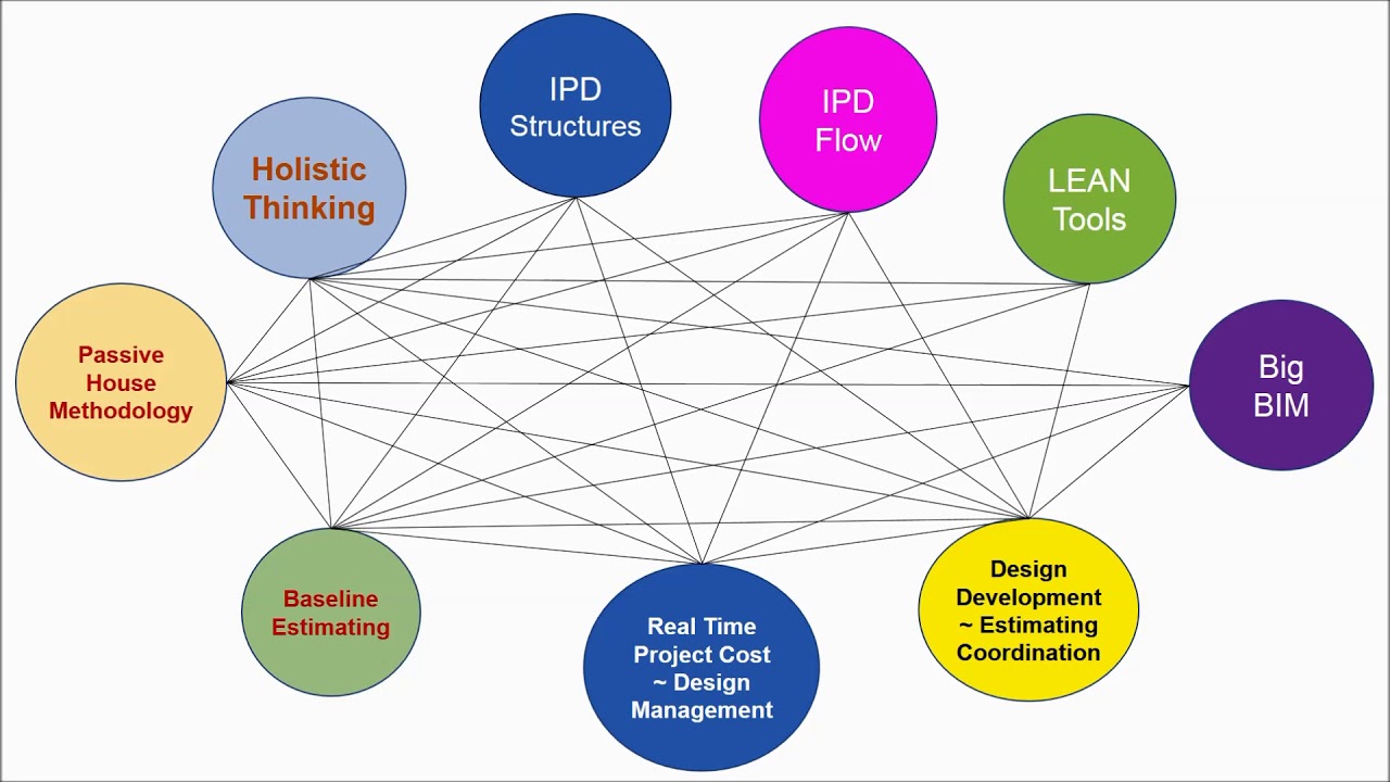 Integrated Project Delivery: An effective approach for productivity